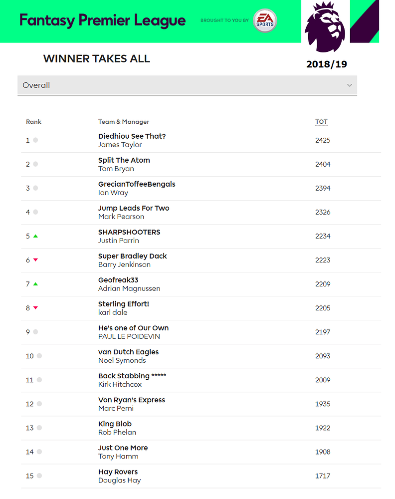 FPL - WINNER TAKES ALL - 2018/19 (£10 Money Leagues) - Fantasy Sports ...