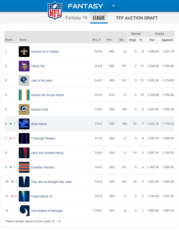 TFP AUCTION DRAFT - (Year 5) £50 Money League (2019) - Fantasy Leagues ...